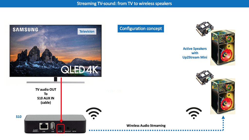 TV audio streaming: how to get audio & video synched? - DIY Product ...